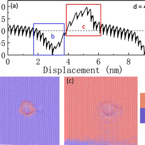 Friction Versus Displacement For An R 2 Nm Bilayer Graphene The Blue