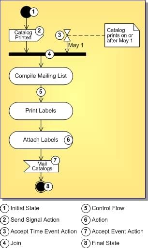 UML 2 0 Activity Diagram Definition RAD Studio