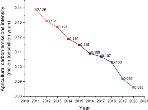 Frontiers Agricultural Carbon Emission Efficiency Evaluation And Influencing Factors In