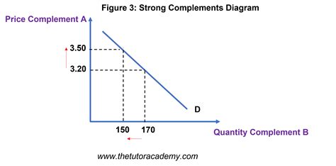 Cross Elasticity Of Demand Xed The Tutor Academy