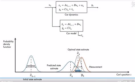 卡尔曼滤波器学习理解 怎么用卡尔曼滤波器得到不可测量的状态值 CSDN博客