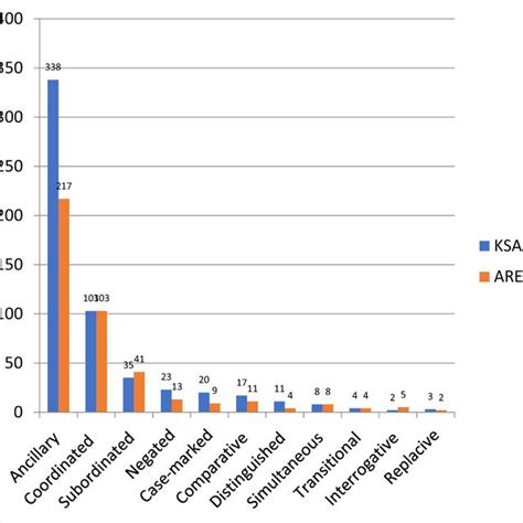 English Syntactic Frames Of Canonical Antonymy In Ksa And Are Datasets