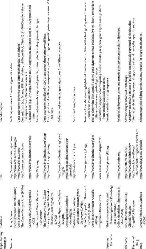 Data Resources Supporting Computational Repositioning Strategies Download Table