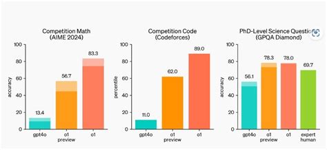 How Openai O1 Solved Hard Problems Miclin Geo M J Posted On The Topic Linkedin