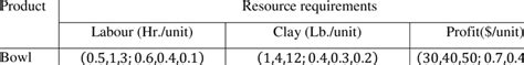 Resource Requirements Of Two Products Download Scientific Diagram
