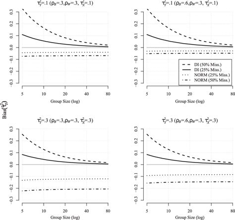 Figure 1 From Multiple Imputation Of Missing Data In Multilevel Designs A Comparison Of