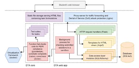 Dta Architecture Diagram Download Scientific Diagram