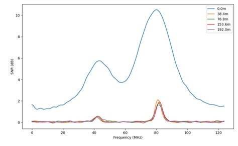 Ads54j60evm Unexplained Dc Offset Data Converters Forum Data