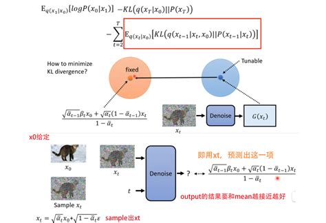 Diffusion李宏毅2023机器学习Diffusion笔记 李宏毅2023机器学习笔记 CSDN博客