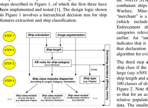 Sar Ism Hierarchical Design Download Scientific Diagram