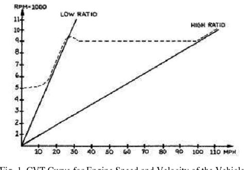 Figure 1 From Simulation Of A Drivetrain Of A Vehicle Comprising Continuously Variable