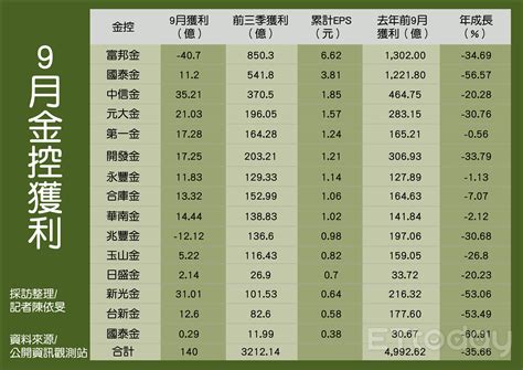 15家金控9月獲利全都露！僅賺140億 年衰退逾66 Ettoday財經雲 Ettoday新聞雲