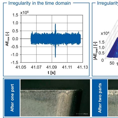 Analysis Of The Signals Of The Acoustic Emission Sensor In The Time And Download Scientific