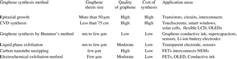 Comparison Of Graphene Synthesis Methods And Its Various Applications Download Table