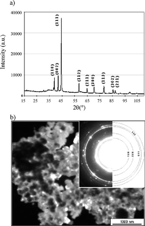 A XRD Pattern Of Ni N And B Microscopic And Electronic Download Scientific Diagram