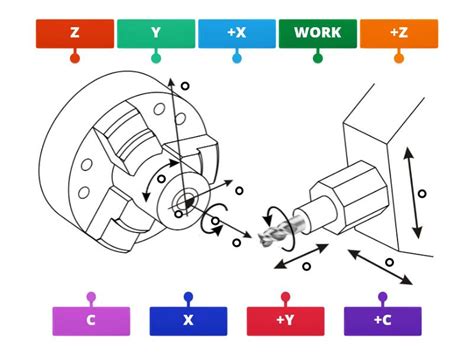 CNC esztergaközpont Labelled diagram