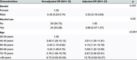 Multivariate Analysis Factors Associated With The Presence Of