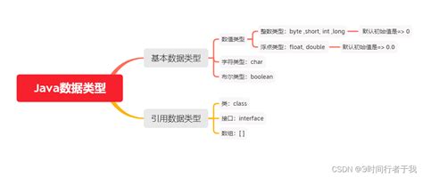 java数据类型分类及初始默认值 详细 java中属性不做初始化默认值是多少 csdn博客