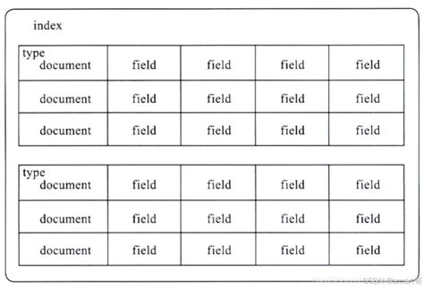 elasticsearch 基础知识（术语、概念） csdn博客
