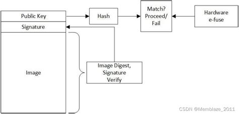 Secure Boot功能简析secureboot Common Test Csdn博客