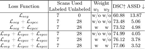 Table 2 From Self Aware And Cross Sample Prototypical Learning For Semi