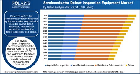 Semiconductor Defect Inspection Equipment Market Value 2034