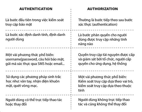 Security Authentication Và Authorization Lập Trình B2a