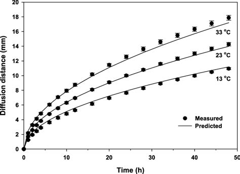 Comparison Between Measured Diffusion Distances C And Predicted Download Scientific Diagram