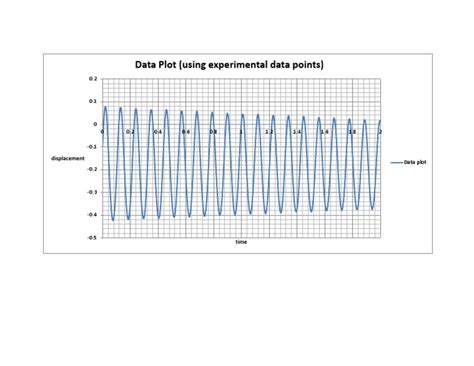 Data Plot Using Experimental Data Points Displacement Pdf