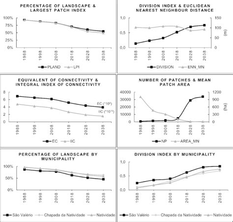 Metrics For The Natural Vegetation Class In The Periods Of 1988‒2018