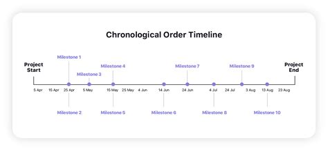 Comment Créer Une Frise Chronologique Avec Des Outils Gratuits