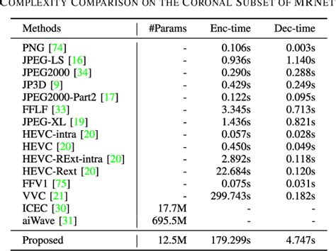 Table Viii From Bilateral Context Modeling For Residual Coding In