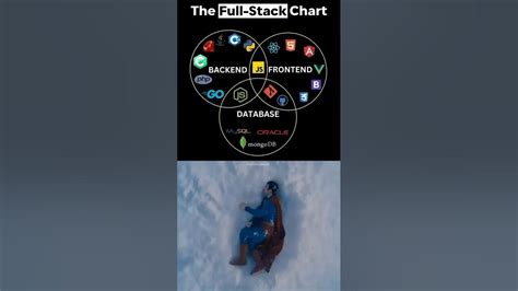 How To Become Full Stack Developer 💪🧬 Webdev Codememes Ezcodin