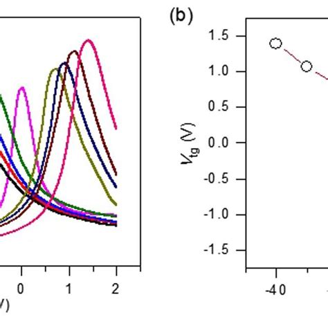 Rashba Spin Splitting Δ R As A Function Of Gate Electric Field E Download Scientific