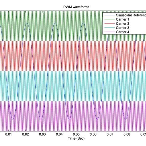 Level Shifted Sinusoidal Pwm Technique Download Scientific Diagram
