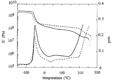 Effect Of A Postcuring At 200°c On The Storage Modulus And Loss Factor
