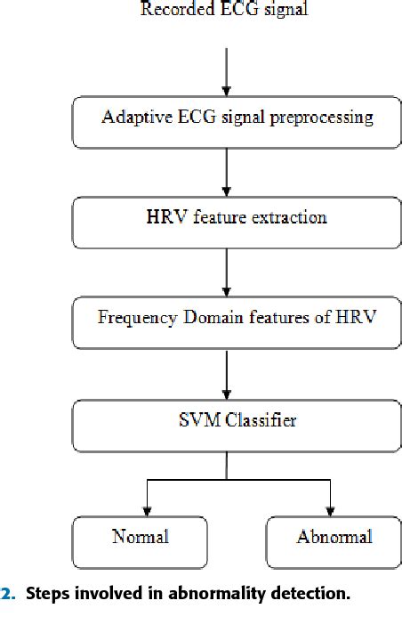 figure 2 from ecg signal preprocessing and svm classifier based