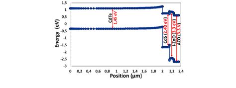 The Cds Cdte Heterojunction Thin Film Solar Cells Energy Band Diagram Download Scientific Diagram