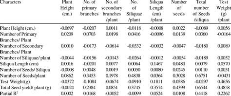 Direct And Indirect Effect Phenotypic Of Nine Component Characters On
