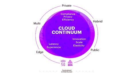 Cloud Continuum Are You Ready To Know Its Success Secrets