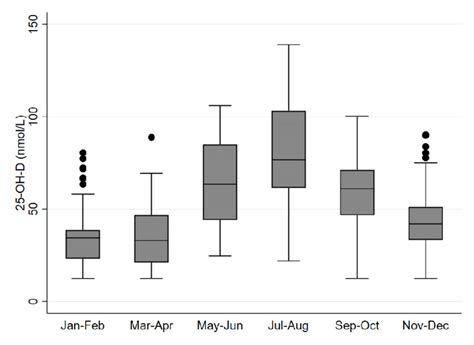 Box Plots Of The Weighted Age And Sex Mean Serum 25ohd Box Plots Of The Weighted Age And Sex Mean Serum 25ohd
