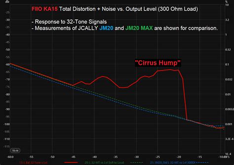 On The Distortion Of Cirrus Logic Cs431xx Based Devices A Comparative Review Audio Science