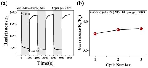 Construction Of Electrospun Zno Nio Nanofibers For Enhanced Ethanol Gas