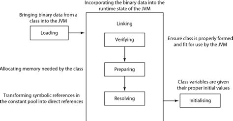 java who firstly creates class object during class loading process