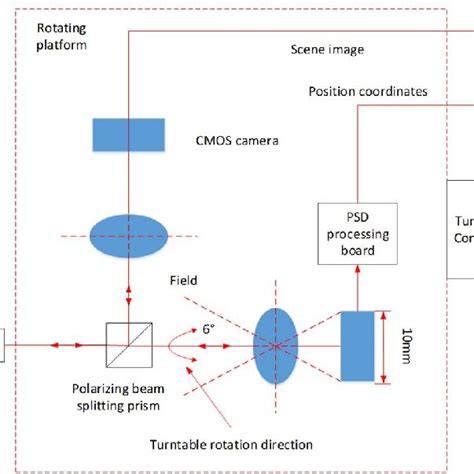 Schematic Representation Of The Coordinate Measurement Download