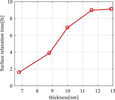 Thickness Dependent Surface Relaxation Time Of Cu Films Thickness Download Scientific Diagram