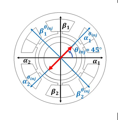 Hf Pulsating Voltage Injection Reference Frame αβ θ Inj 1 And αβ θ Inj Download Scientific