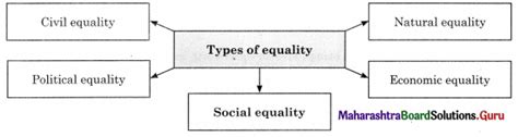 Equality And Justice Question Answer Class 11 Political Science Chapter 3 Maharashtra Board