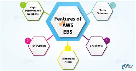 Aws Ebs Latest 5 Major Features Of Elastic Block Store Dataflair