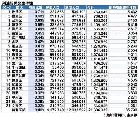 犯罪発生率ランキング 日本で一番犯罪が多い県 令和4年警察白書 統計資料 Krctv
